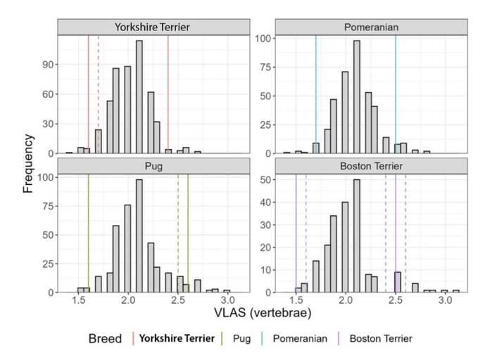 More on VHS and VLAS measurement in specific breeds....