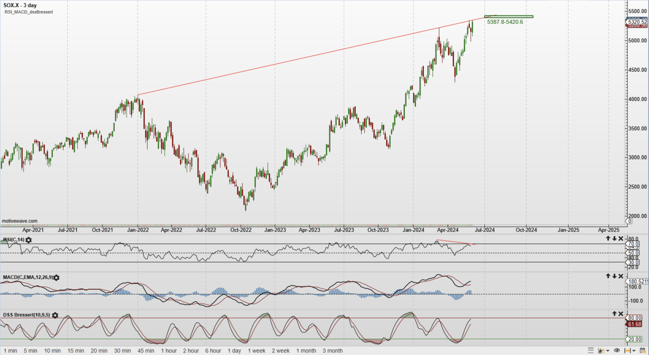 Semiconductor Index (SOX) Update