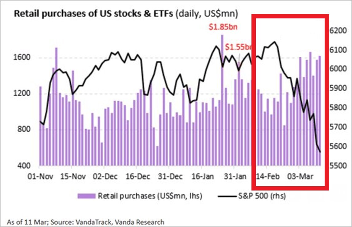 ⚠️CHART OF THE WEEK: Retail investors are buying US stocks like crazy