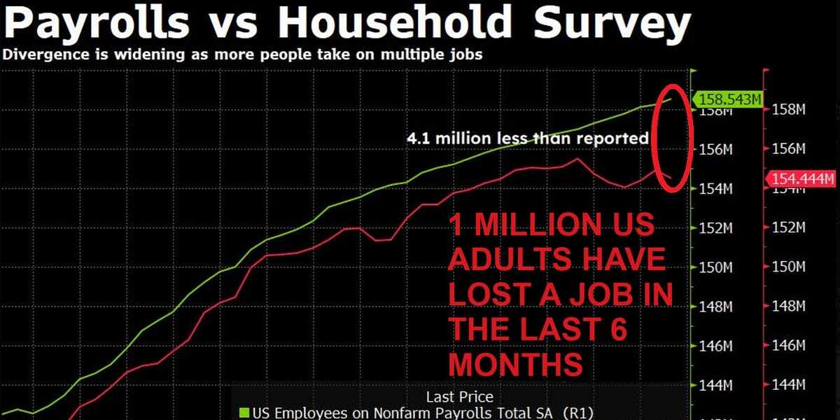 Chart of the week: 1 million Americans have lost their job in the last 6 months.