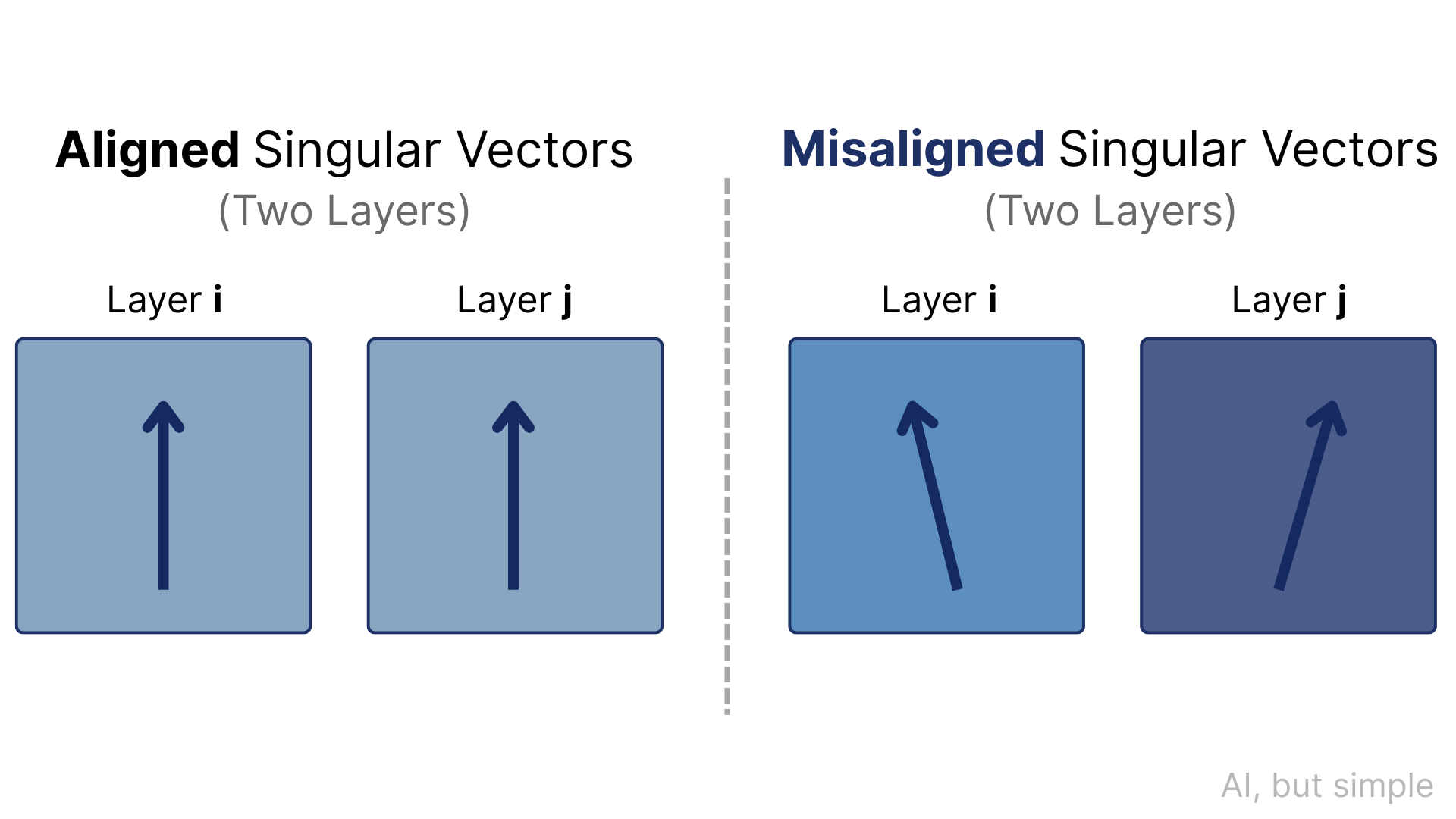 Alignment In Transformers, Simply Explained