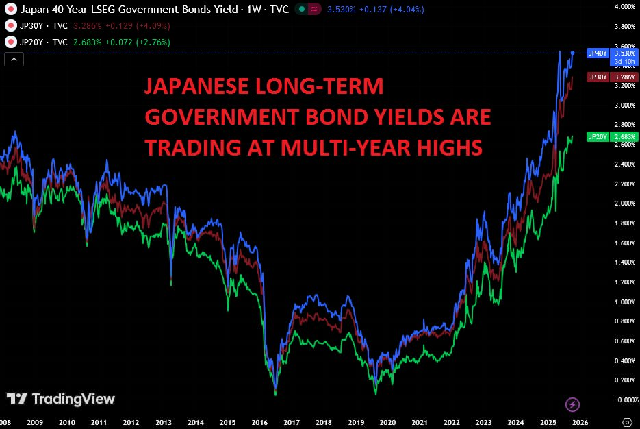 🔴Japanese long-term government bond yields are trading at multi-year highs