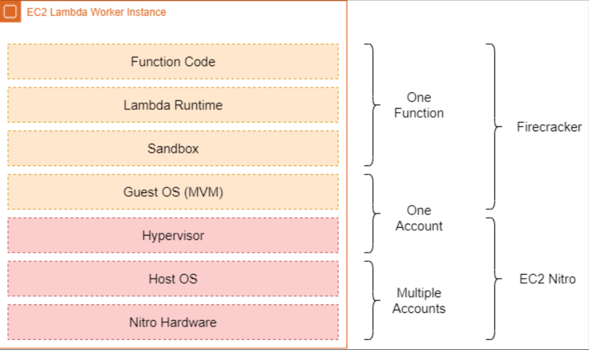 Lambda Lowdown Unpacking The Internals Of Aws Lambda