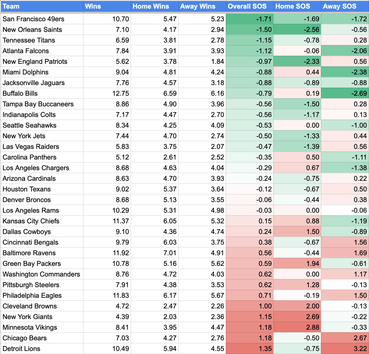 NFL 2025 Projections: Easiest & Toughest Schedules Ranked