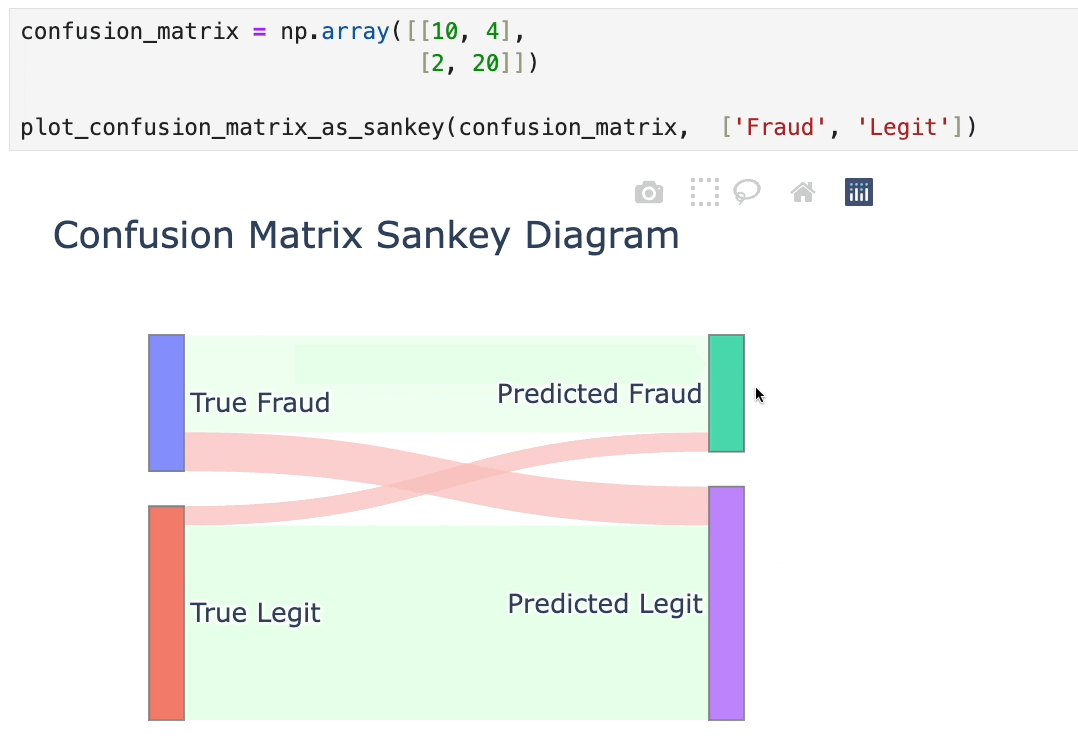 Visualise a Confusion Matrix Using Sankey Diagram
