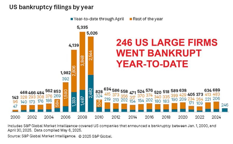🚨US bankruptcies are tracking at a 15-year high so far in 2025
