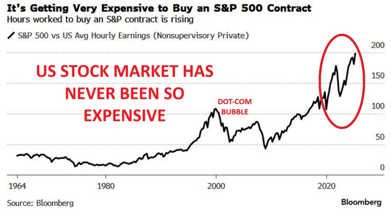 ⚠️CHART OF THE WEEK: The US stock market has never been this expensive