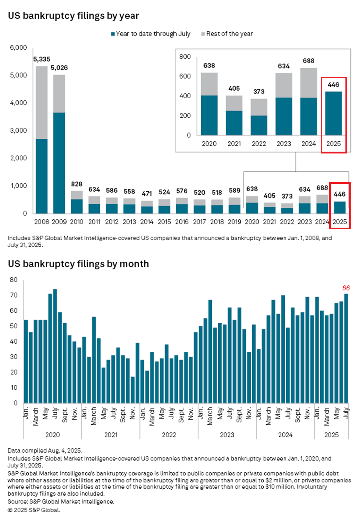 🚨US corporate bankruptcies are accelerating