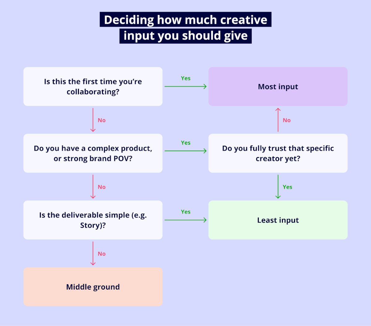 What does "let creators create!" mean?