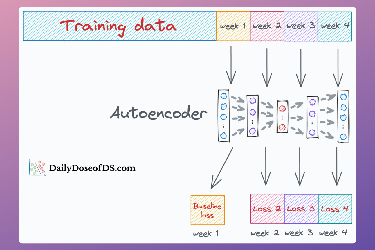 How to Interpret Reconstruction Loss While Detecting Multivariate Covariate Shift?