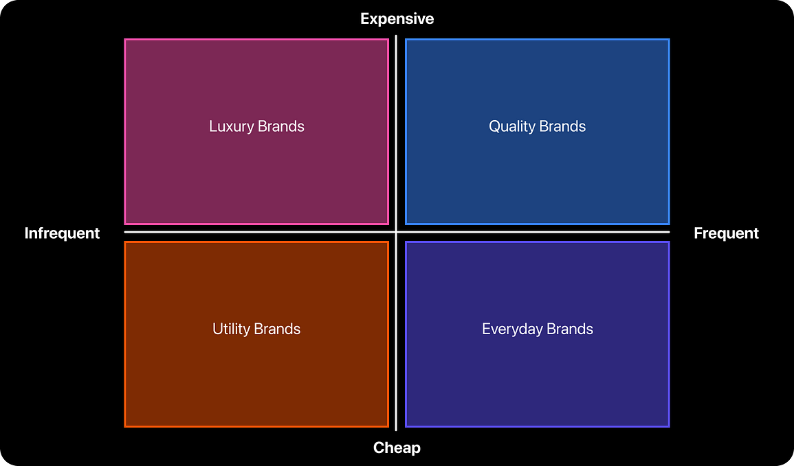 The Brand Loyalty Matrix Framework