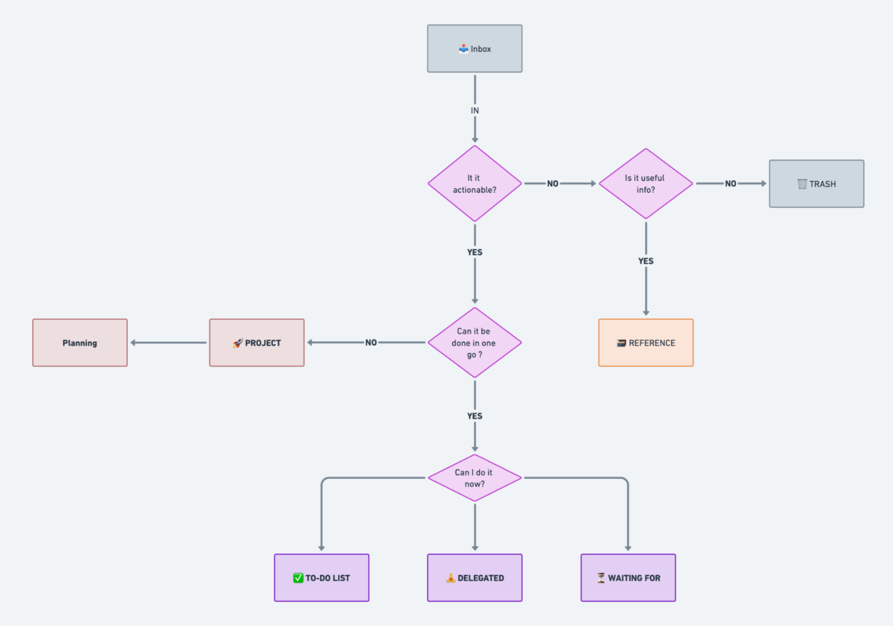 I finally Understood how the GTD Method Works