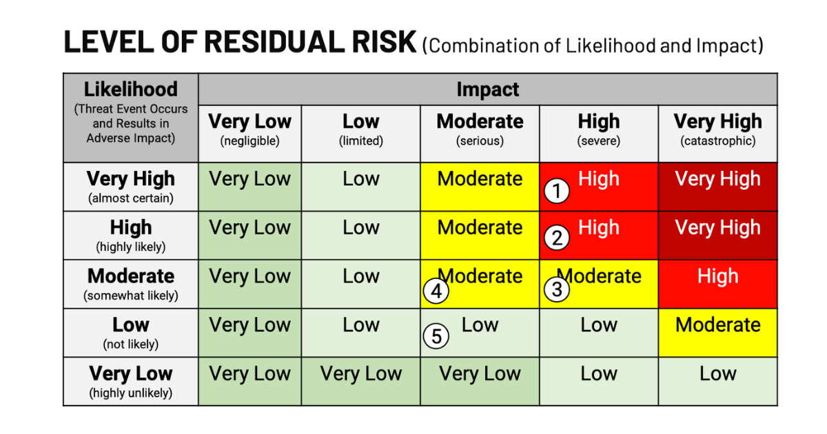 Risk Intro and Risk Assessment Template