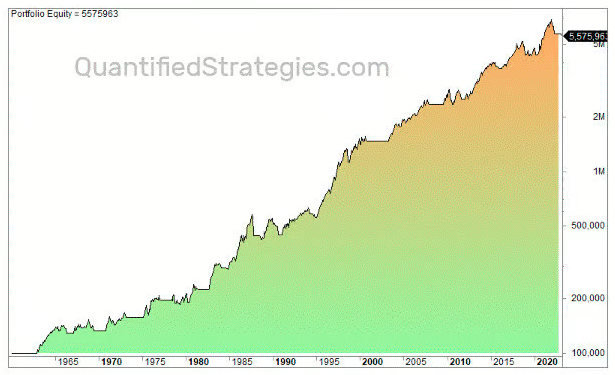 S&P 500 Momentum Strategy – As Simple As It Gets (Rules, Setup, Backtest):
