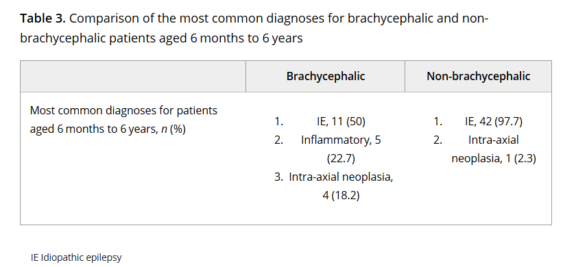 Structural Epilepsy in Flat-Faced Dogs? MRI Shows Brachycephalic Breeds ...