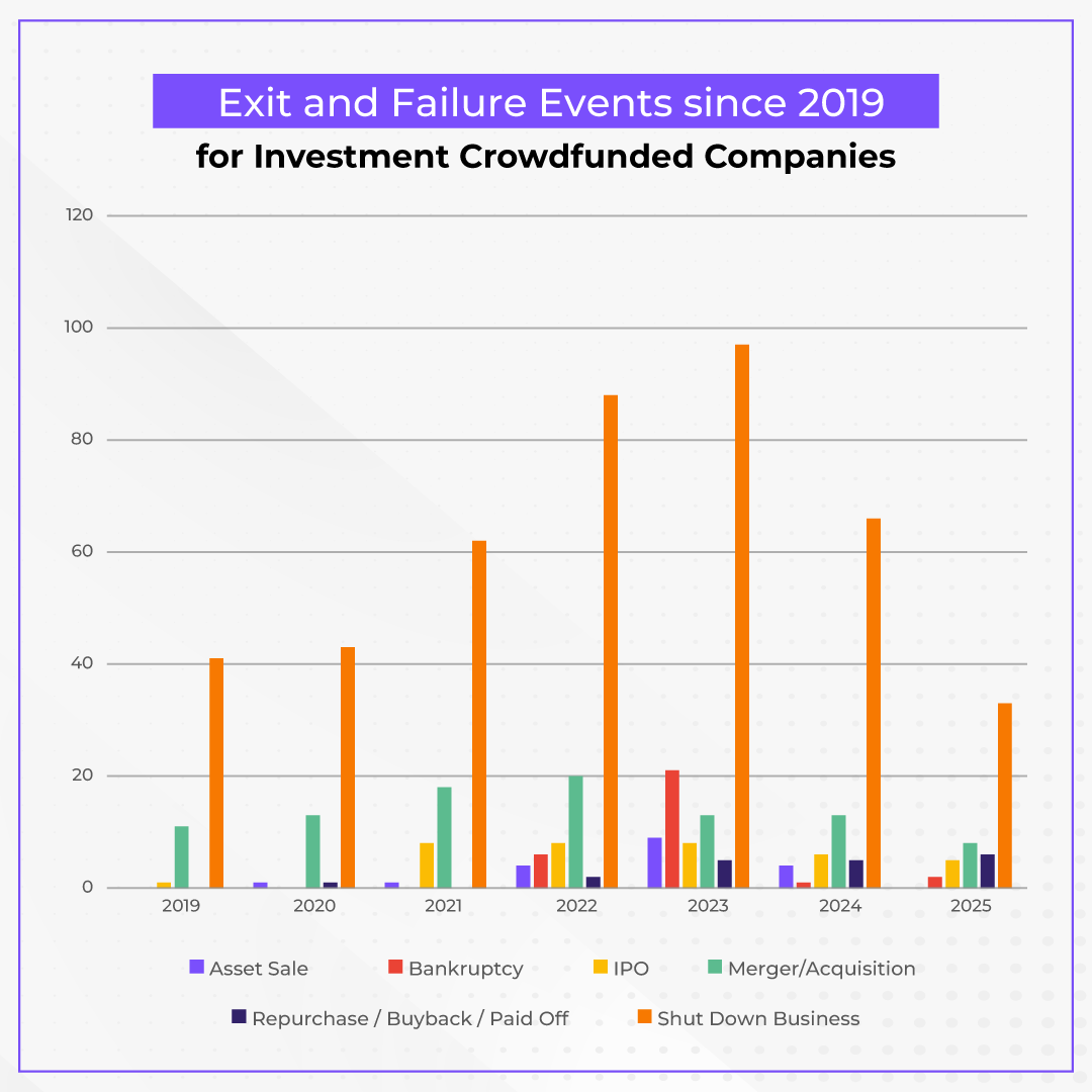 Investment Crowdfunding Exits & Failures: 2025 Update