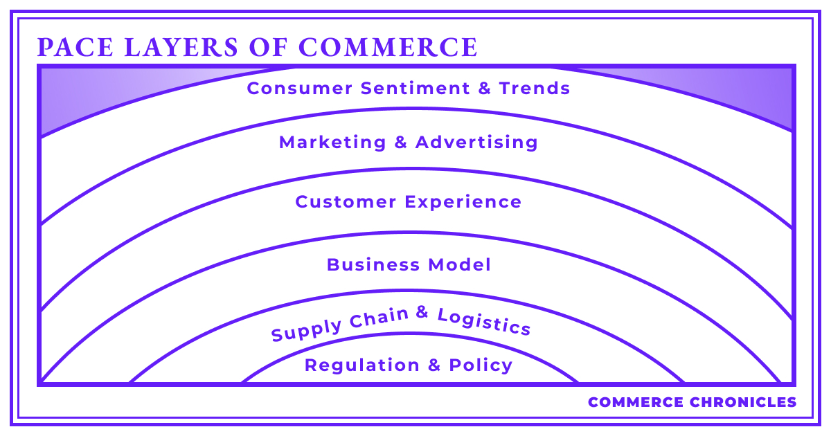 Unpacking Pace Layers In-Depth