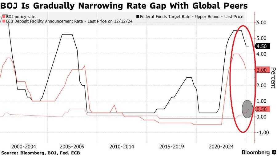 CHART OF THE WEEK: The gap between the US, EU and the Japanese rates is ...