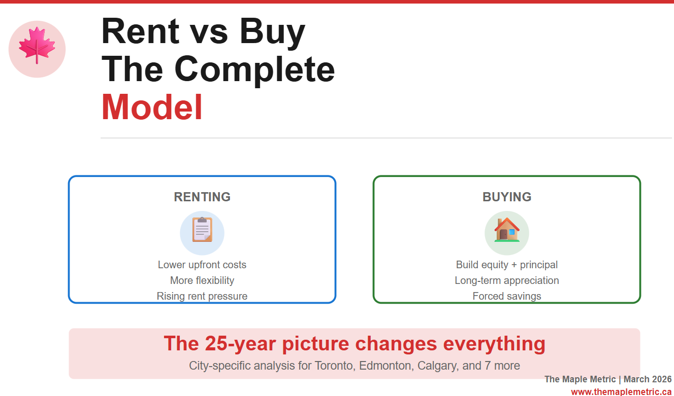 Rent vs Buy in Canada 2026 — The Complete Model | The Maple Metric