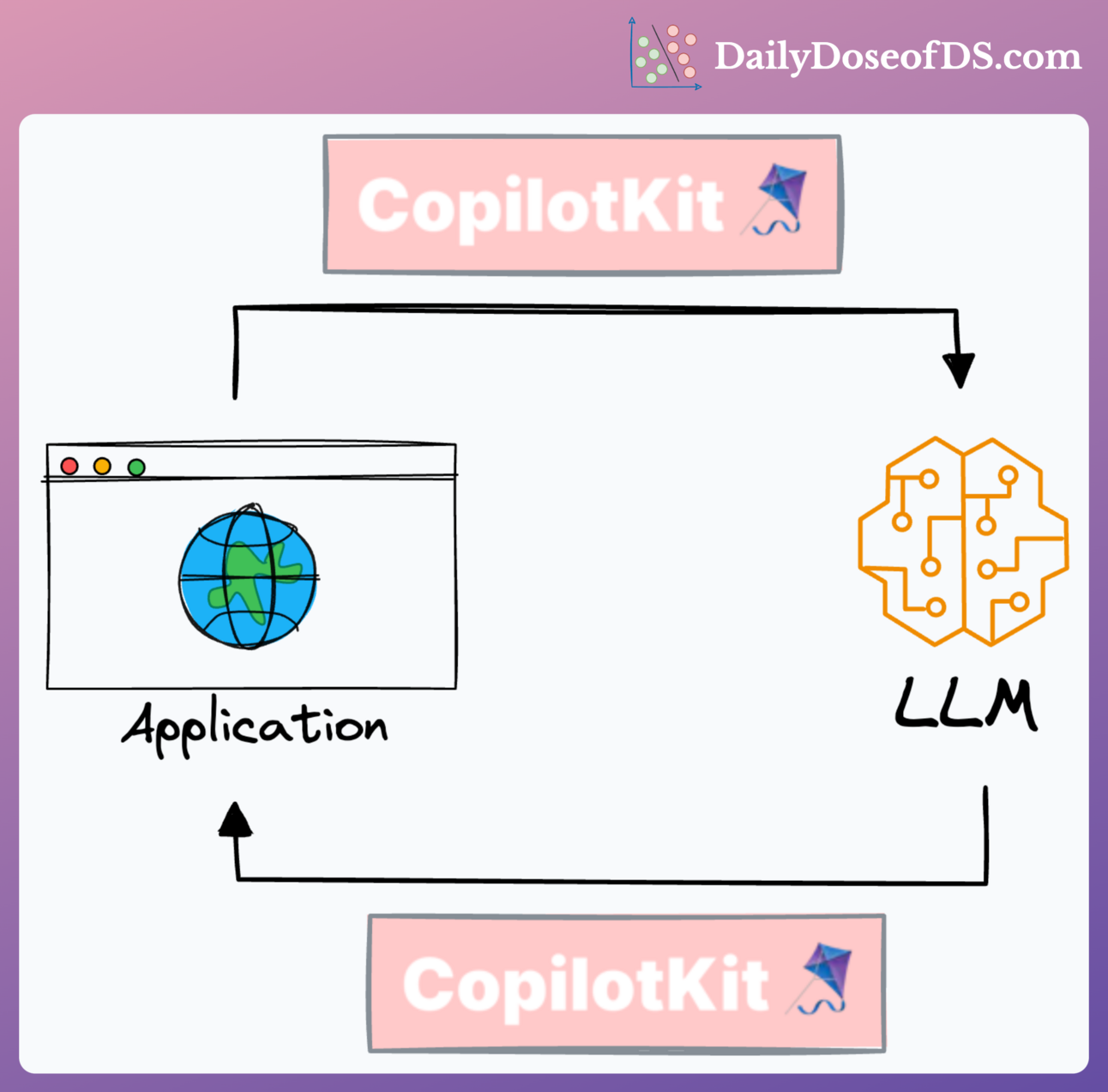 CopilotKit: Build, Deploy, and Operate AI Copilots with Ease