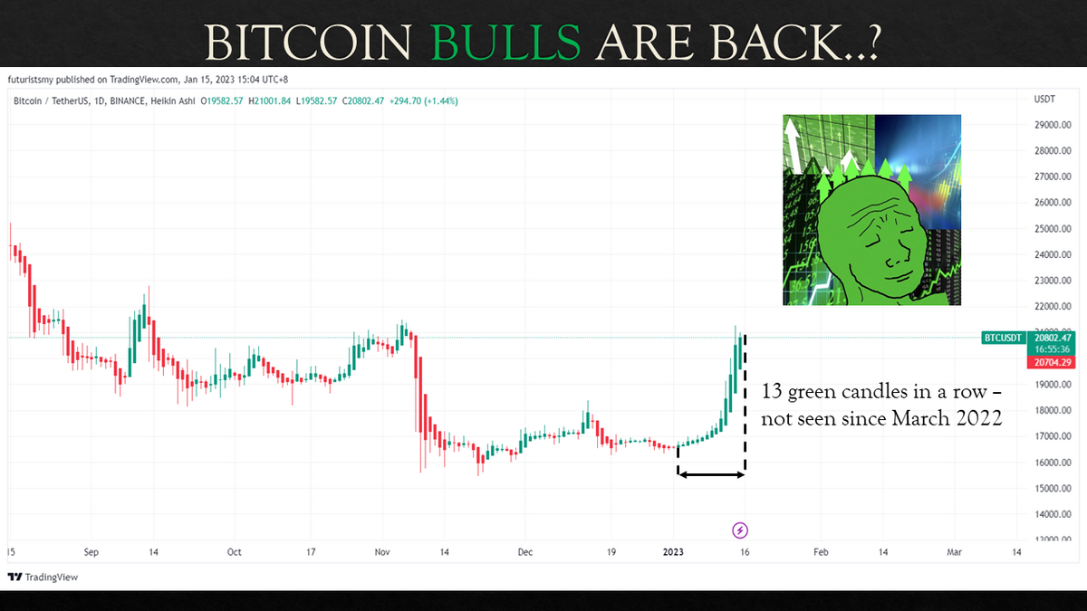 15 Jan: The Bulls are Back??
