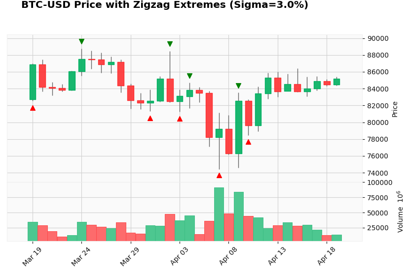 Significant Turning Points with Zig Zag Indicator in Python