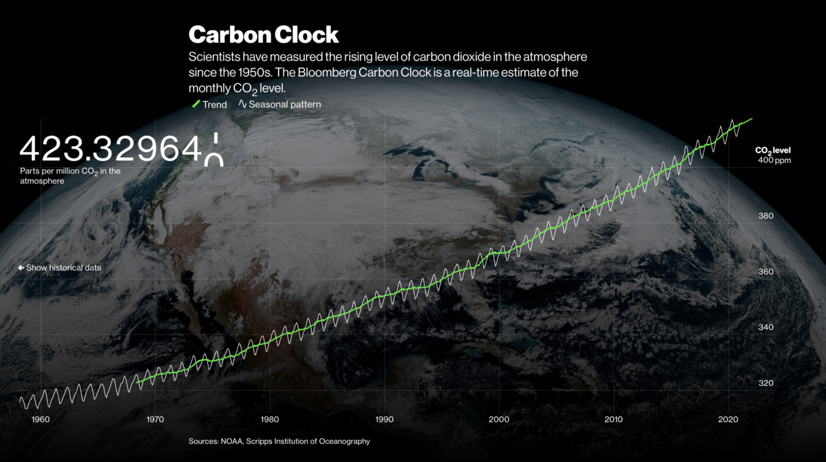 🌎 ClimateHack Vol 1: The Carbon Clock
