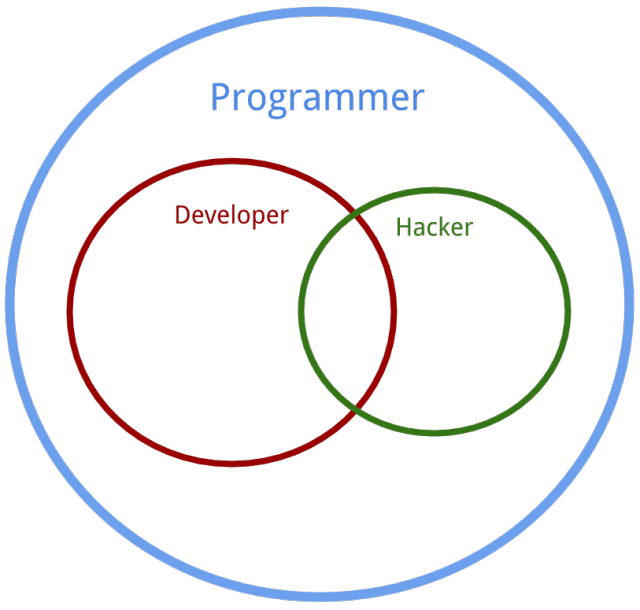 The Difference Between a Programmer, Developer, and a Hacker | Daniel Miessler