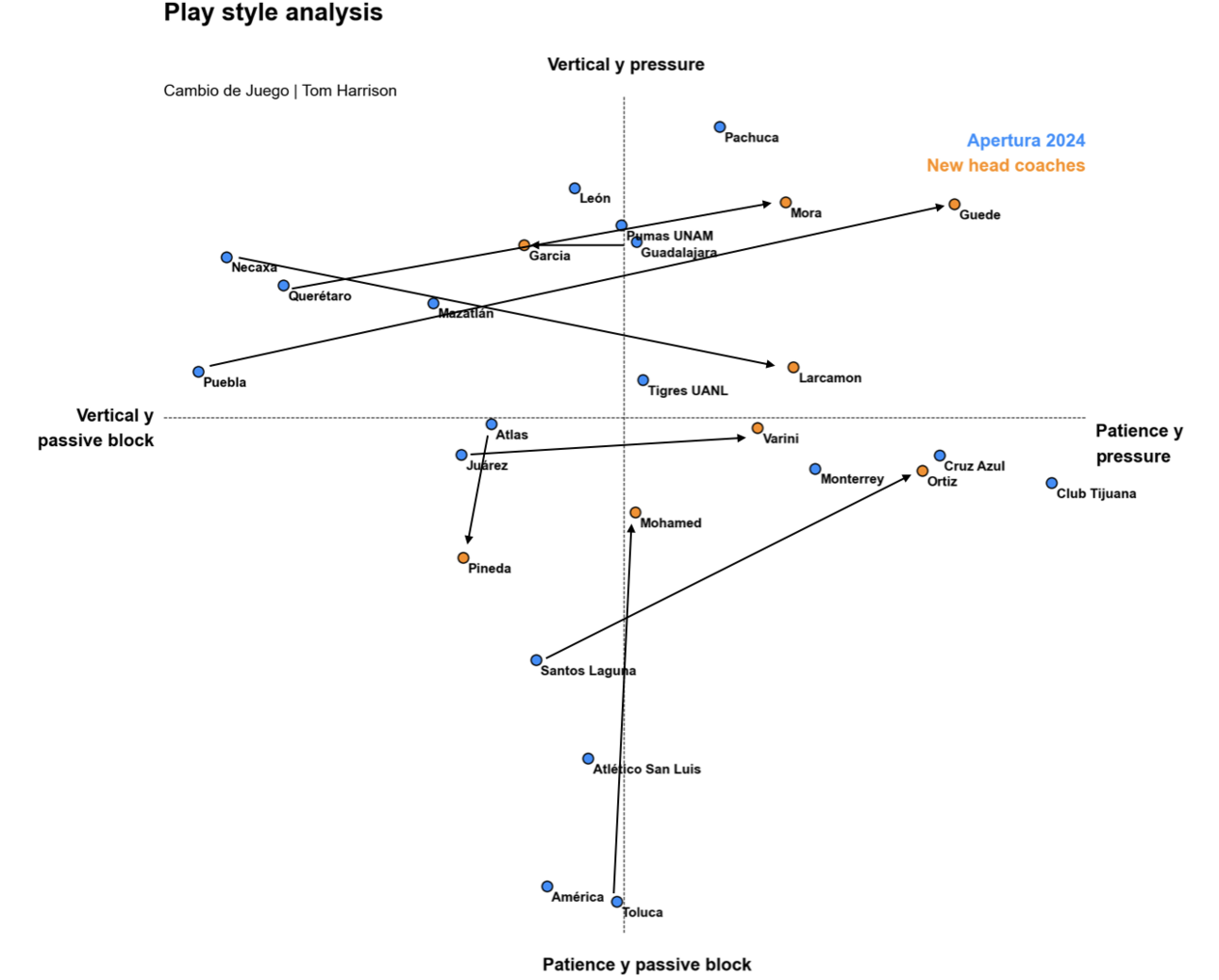 The play styles of the new head coaches