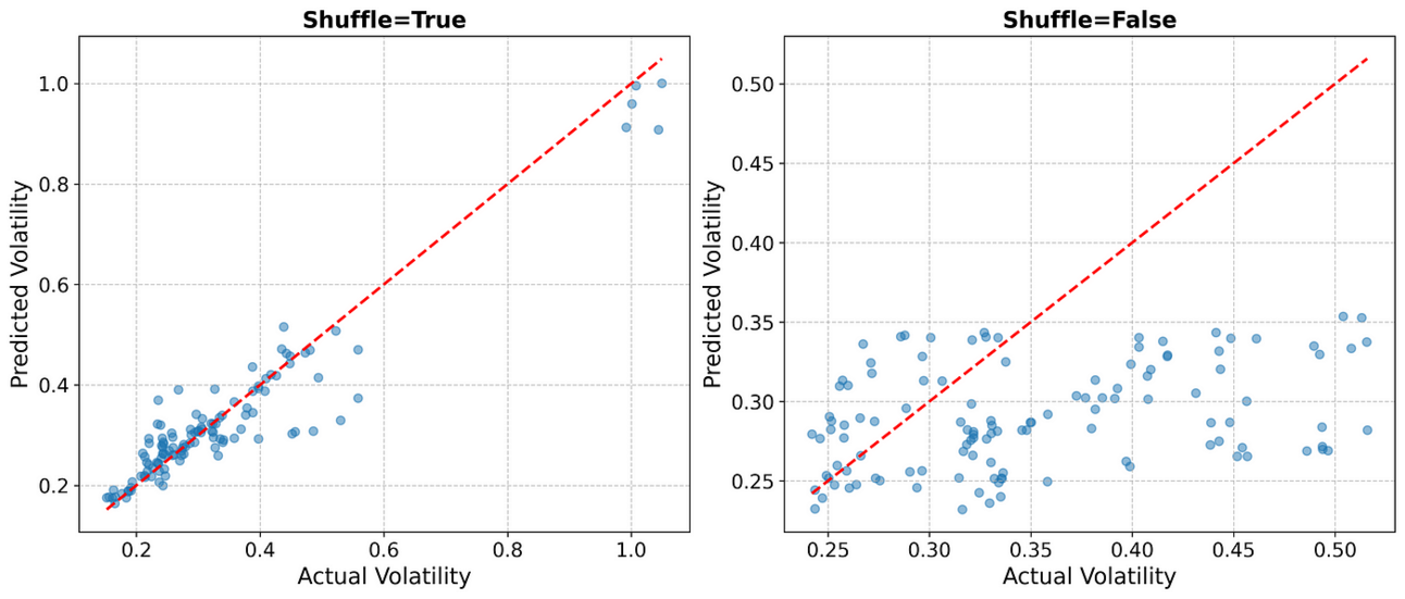 Machine Learning & Volatility Forecasting: Avoiding the Look-Ahead Trap