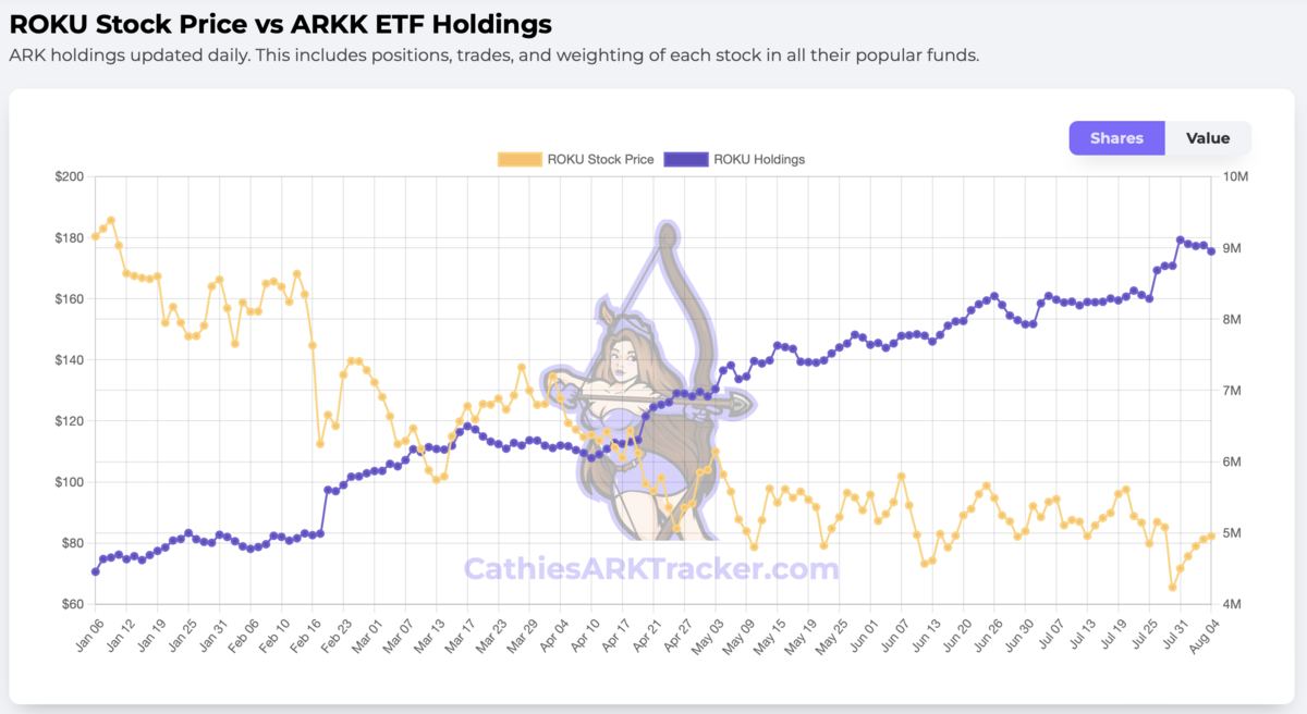 The ARK funds' most recent (and biggest) moves