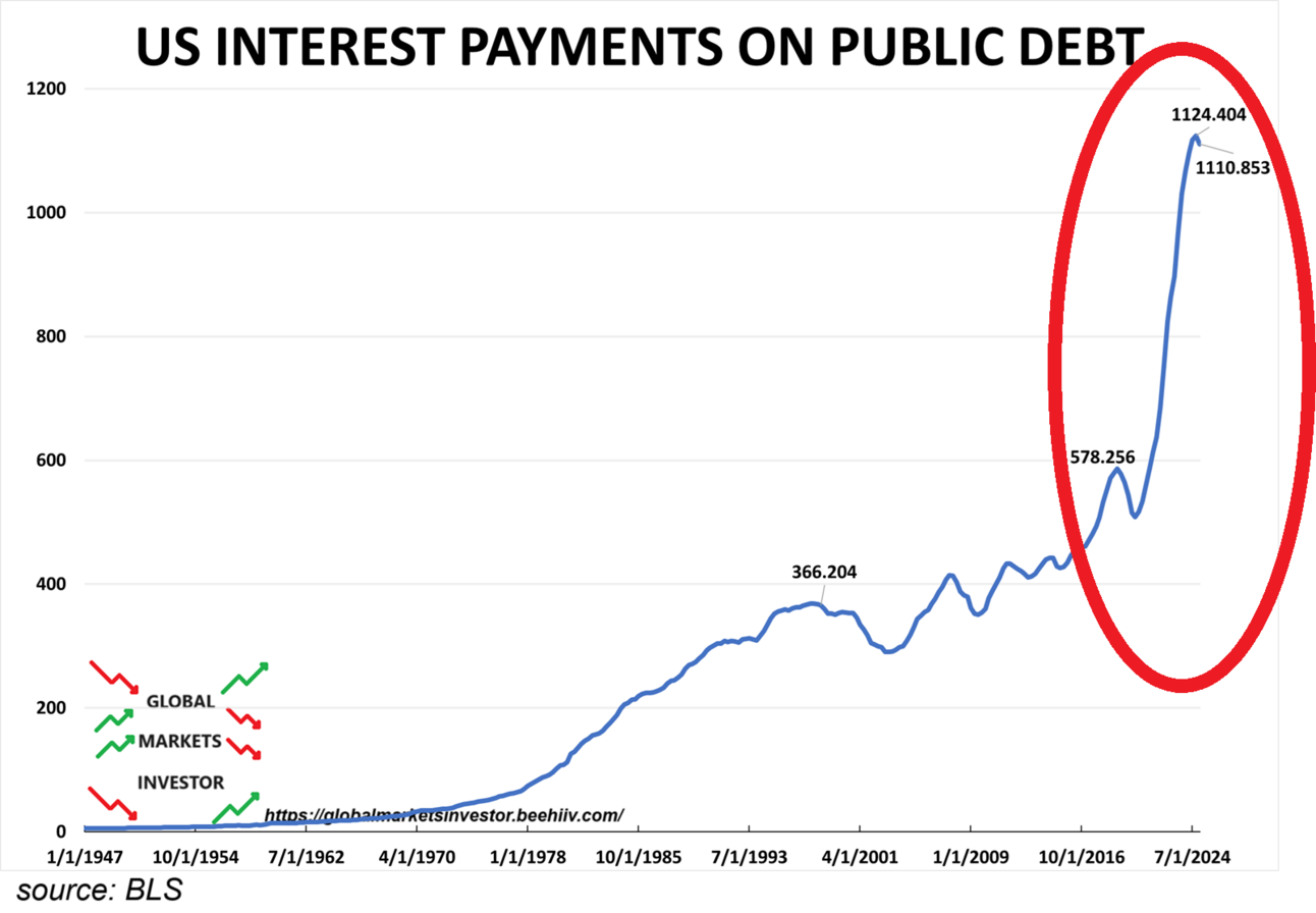 ⚠️US interest payments on public debt remain historically high