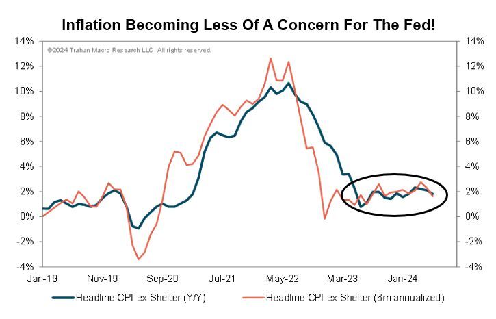 The Imminent Fed Pivot?!