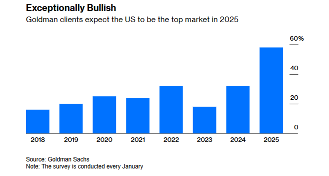 TOPLEY'S TOP 10: Goldman Global Clients Bullish on U.S.