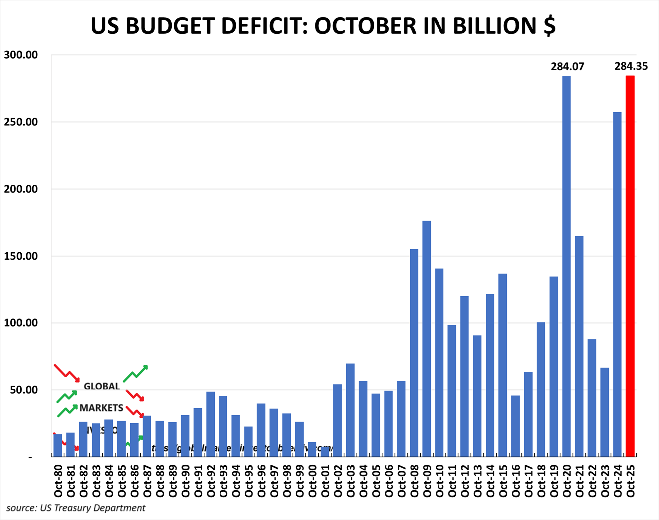 ⚠️The US debt crisis is reaching extreme levels