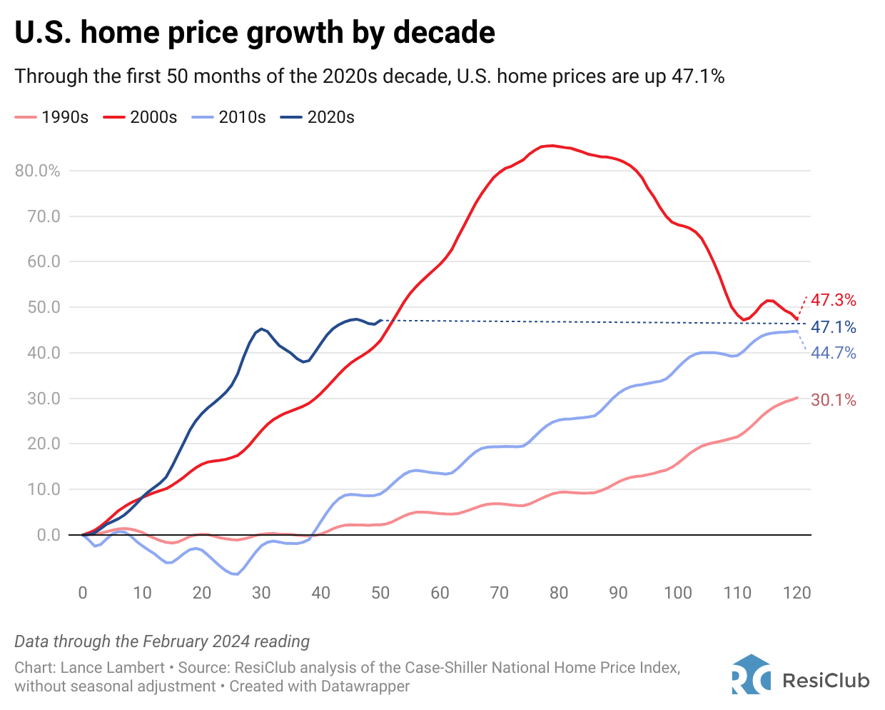National home price growth this decade has already surpassed that of ...