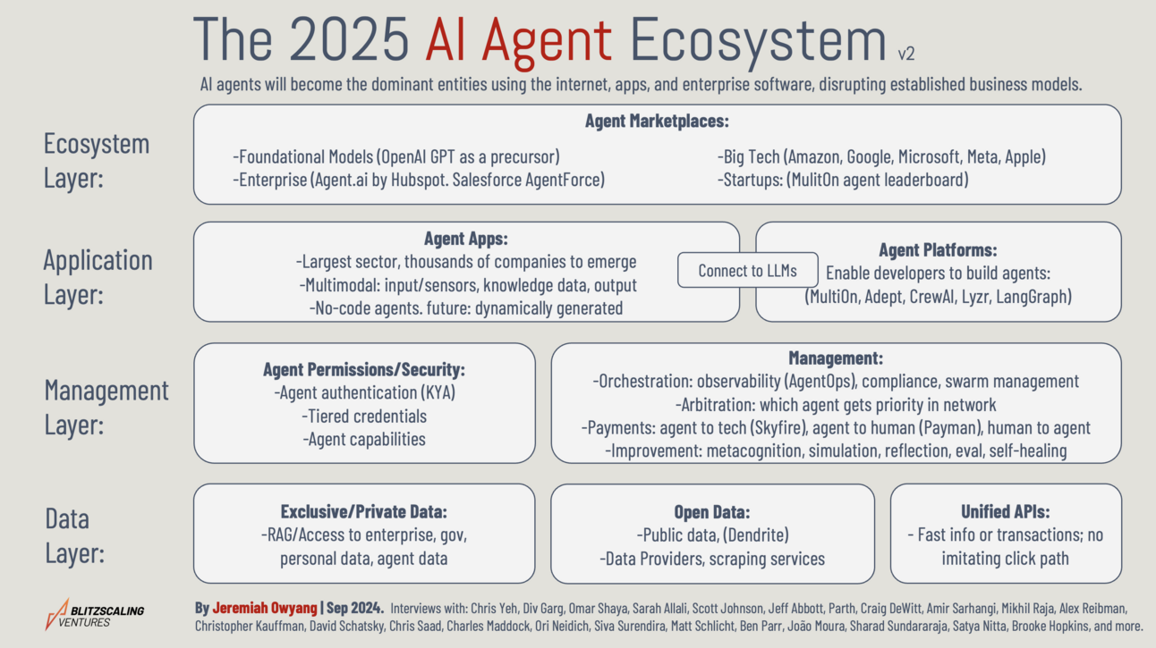 2025: AI Agent Ecosystem
