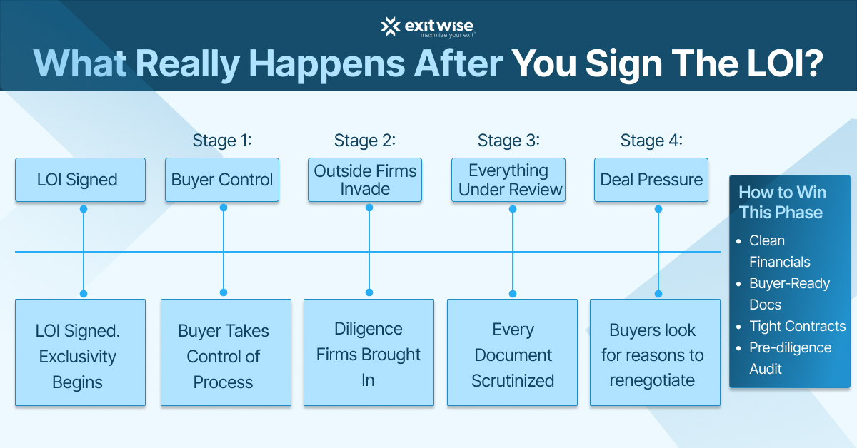 What Really Happens After You Sign the LOI