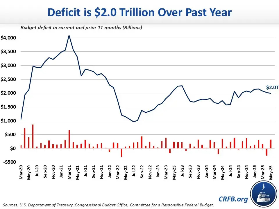 ⚠️The US budget deficit remains historically elevated