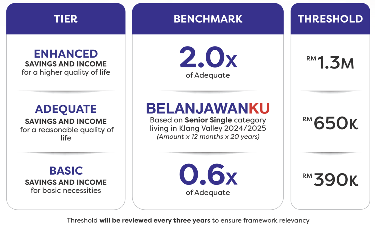 How Much EPF Savings Should You Have By 30?