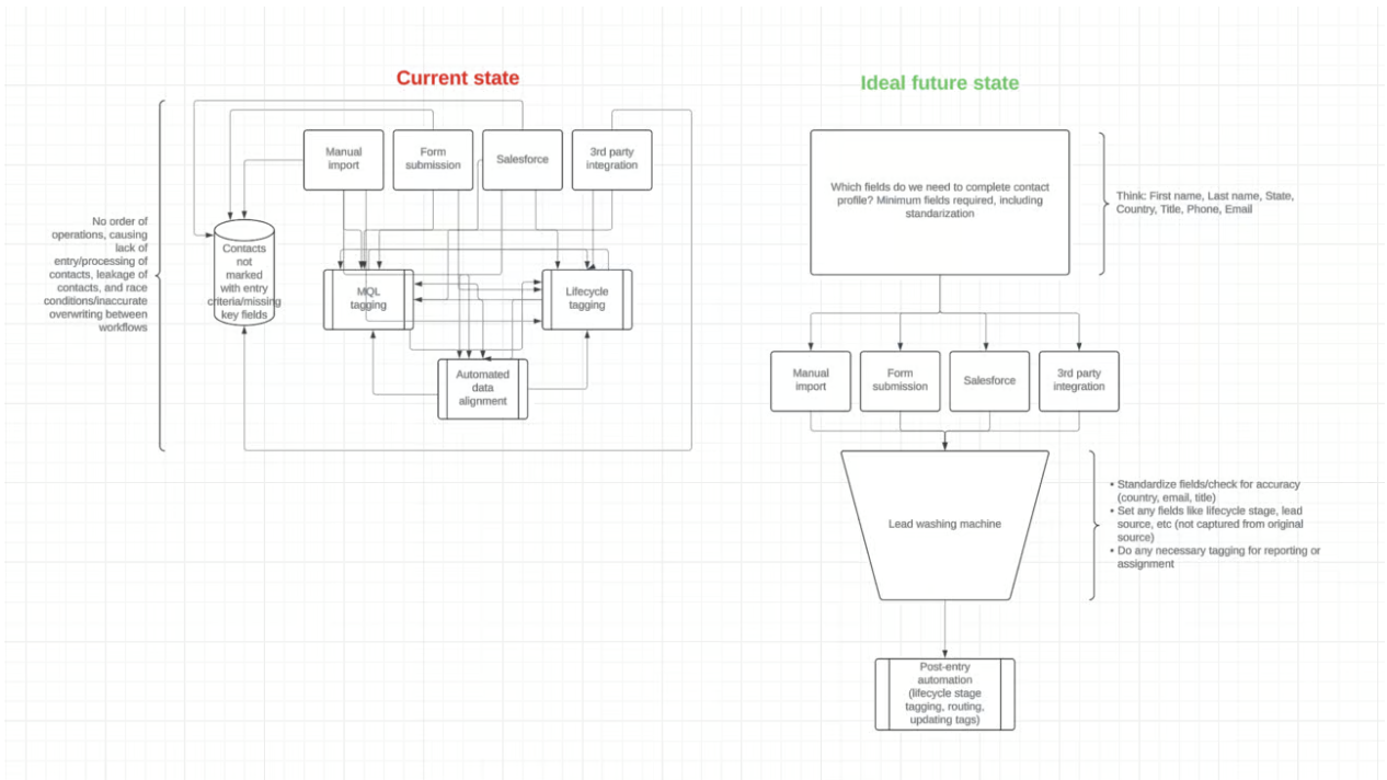 Arguably the most impactful fix you can implement at your org: The Lead ...
