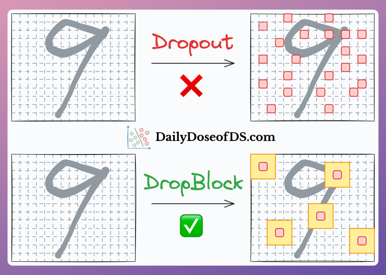 DropBlock vs. Dropout for Regularizing CNNs