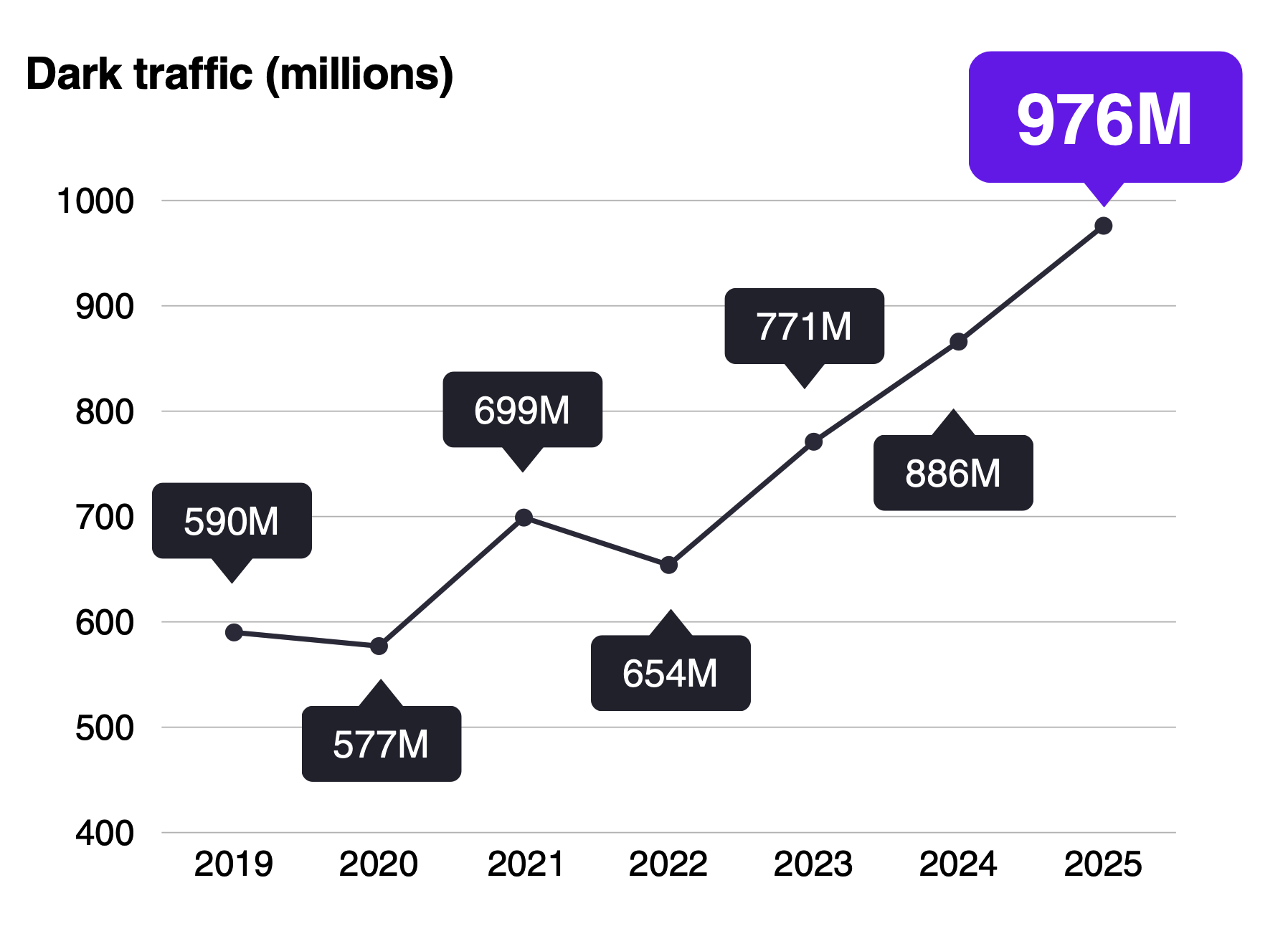 "Dark Traffic" Is Ad Blocking's Biggest Blindspot
