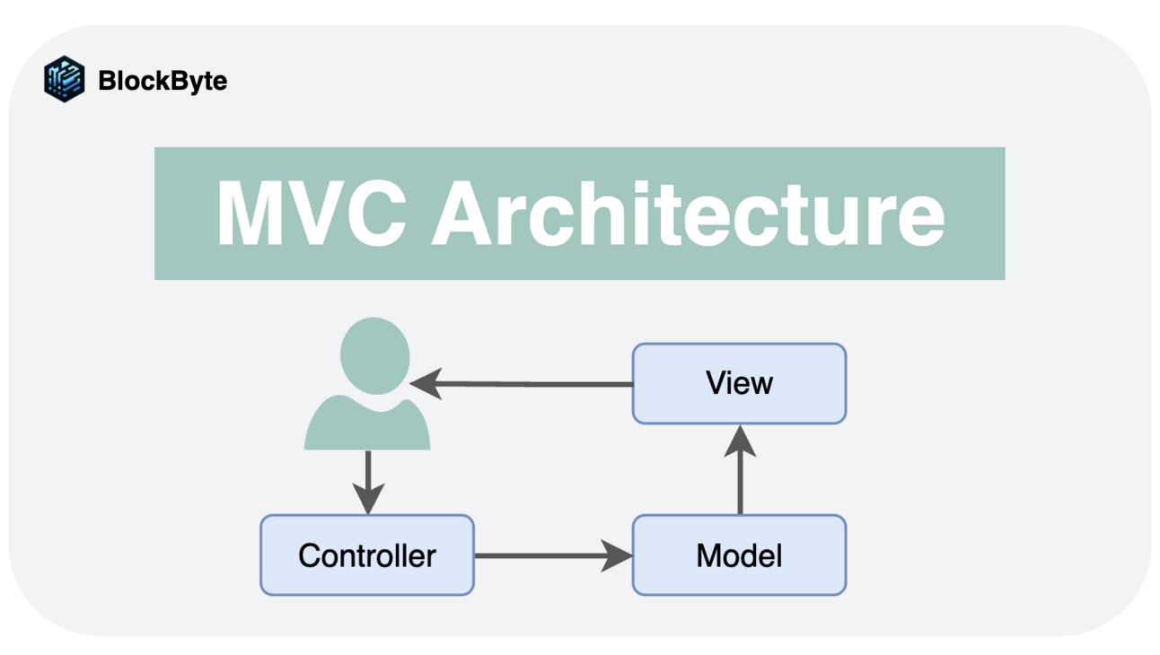 Model View Controller (MVC) Architecture: Basic principles