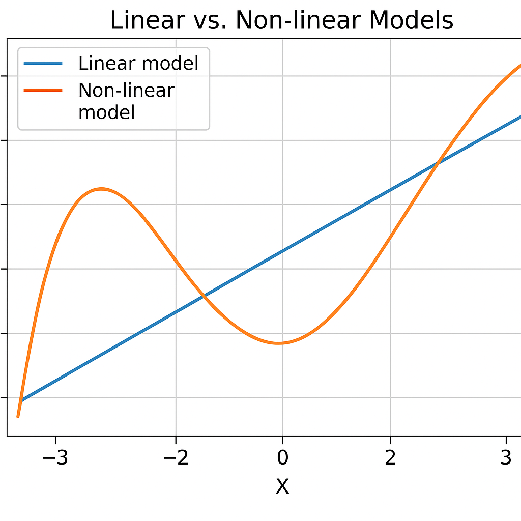 Linear Regression - Linear and Non-Linear Model using Master Card Stock ...