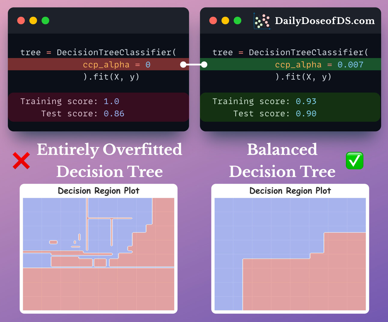 Cost Complexity Pruning in Decision Trees