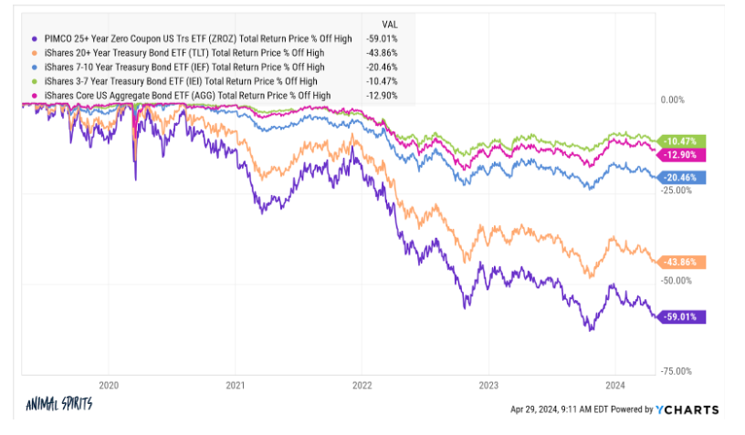 Animal Spirits: Negative Arbitrage