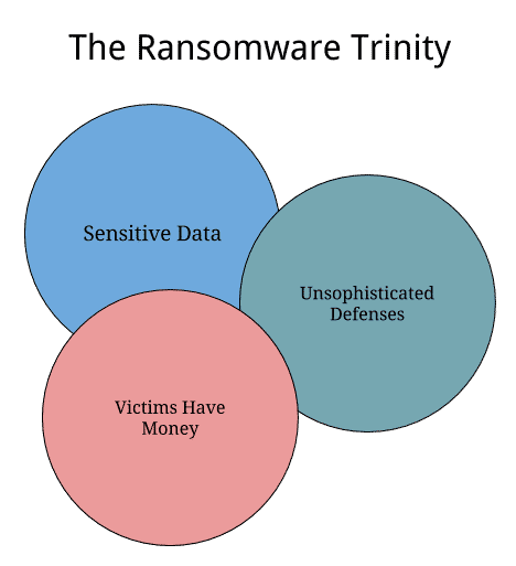 The Ransomware Trinity