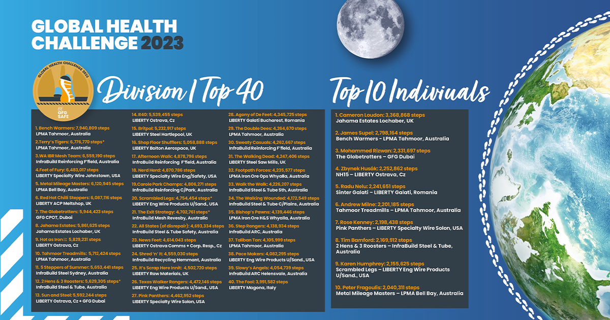 And the Global Health Challenge Winners Are...