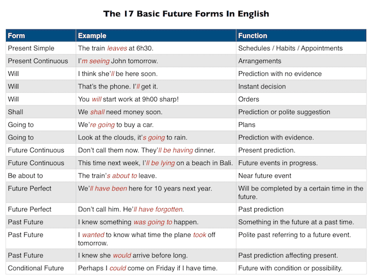 How Can You Control The Future Tense In English Writing?